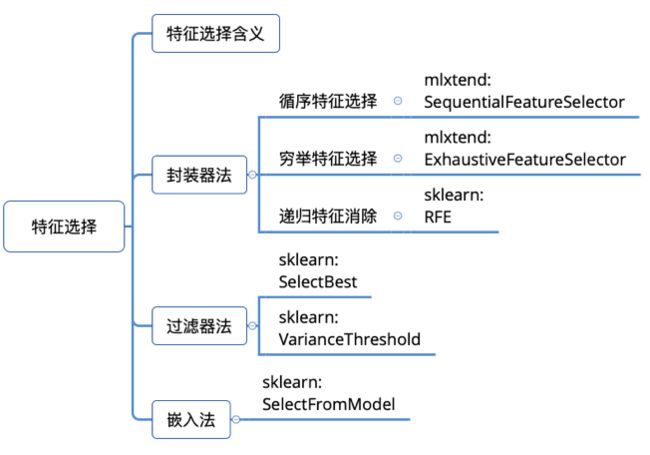 feature_selection · python 学习记录